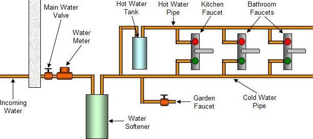 Install Your Own Water Softener | How To Build It